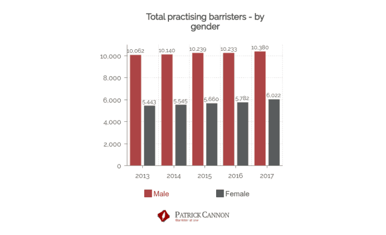 UK Barristers vs. Solicitors Statistics | Key Facts | Patrick Cannon