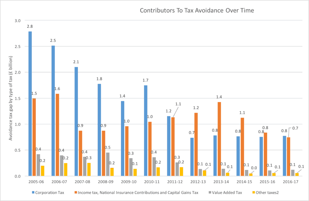 2019 UK Tax Avoidance Statistics | Tax Avoidance Schemes
